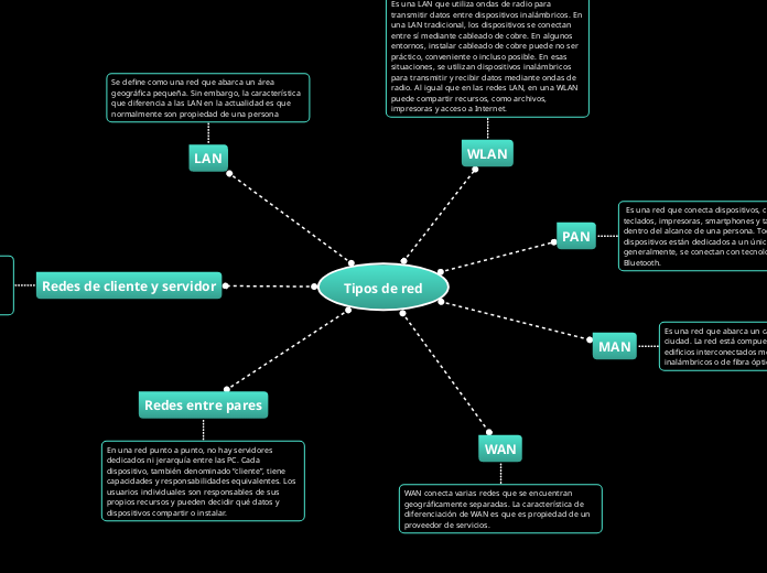 Tipos de red - Mind Map